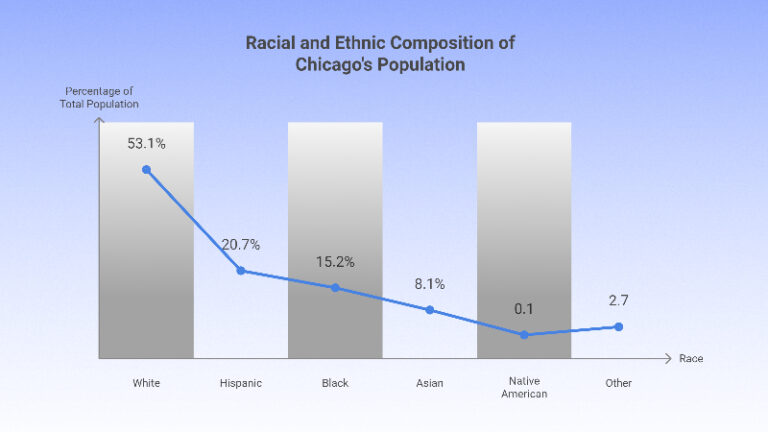 12 Stats About Chicago’s Population in 2025 You Should Know - North ...