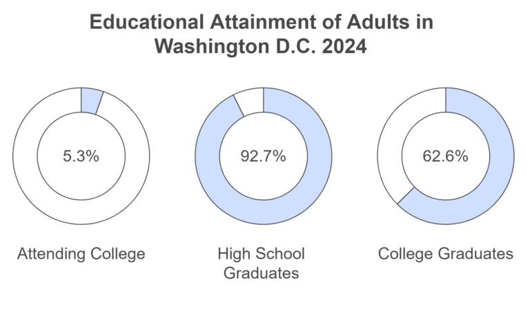 How Washington DC’s Population Has Evolved Over the Last 100 Years ...