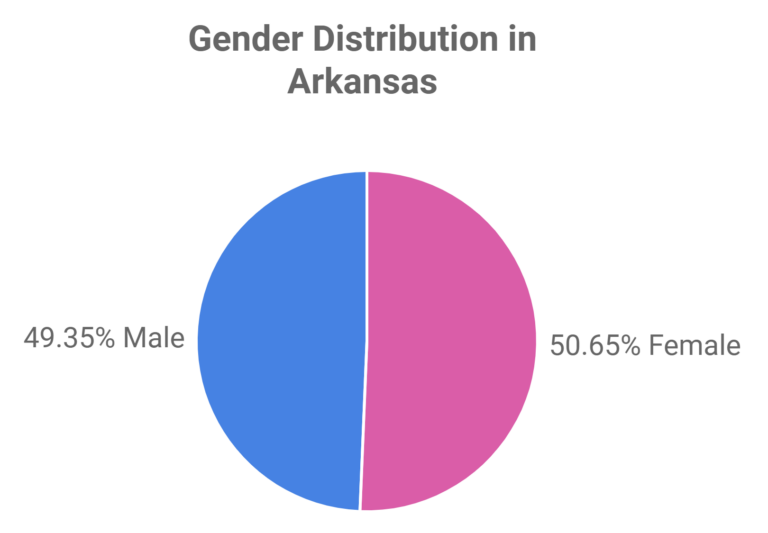 Arkansas’ Population in 2024 - Everything You Need to Know
