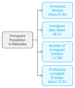 Nebraska Population Statistics for 2025 - An In-Depth Look - North ...