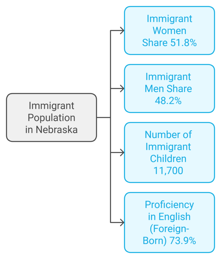 Nebraska Population Statistics for 2025 - An In-Depth Look - North ...