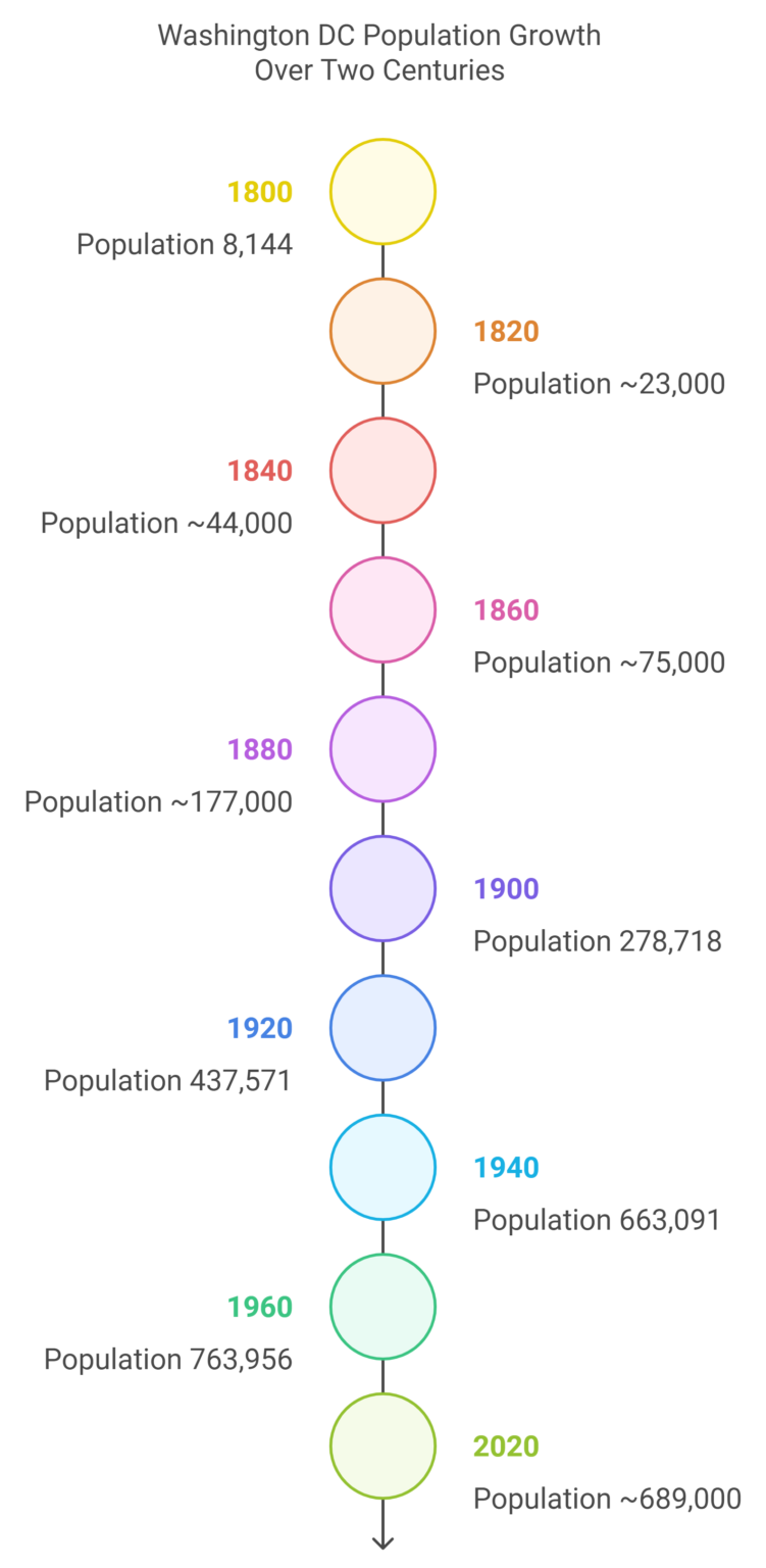 How Washington DC’s Population Has Evolved Over the Last 100 Years ...