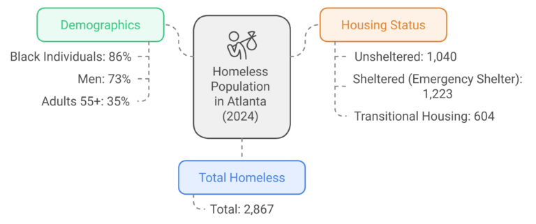 23 Cities with Highest Homeless Population in the US [Report of 2025 ...