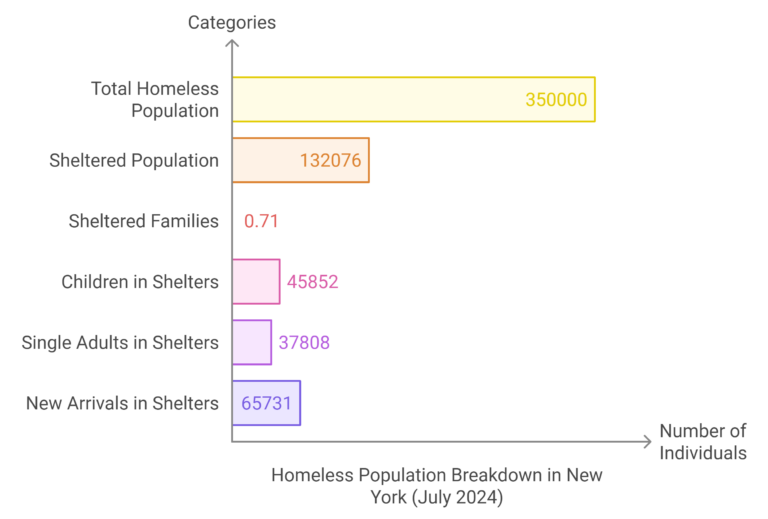 23 Cities with Highest Homeless Population in the US [Report of 2025 ...