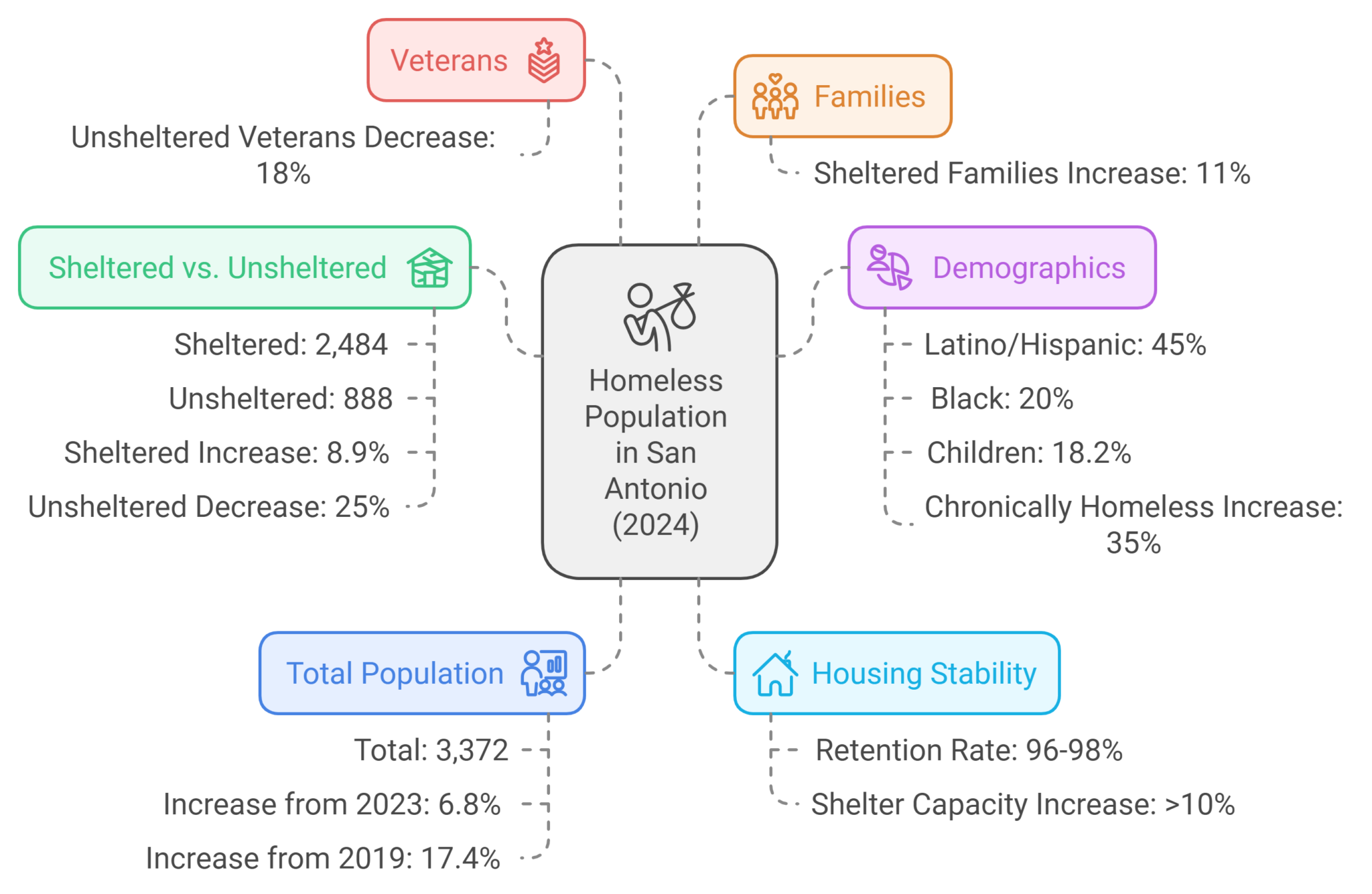 23 Cities with Highest Homeless Population in the US [Report of 2025 ...