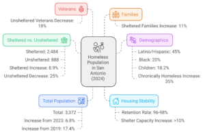 23 Cities with Highest Homeless Population in the US [Report of 2025 ...