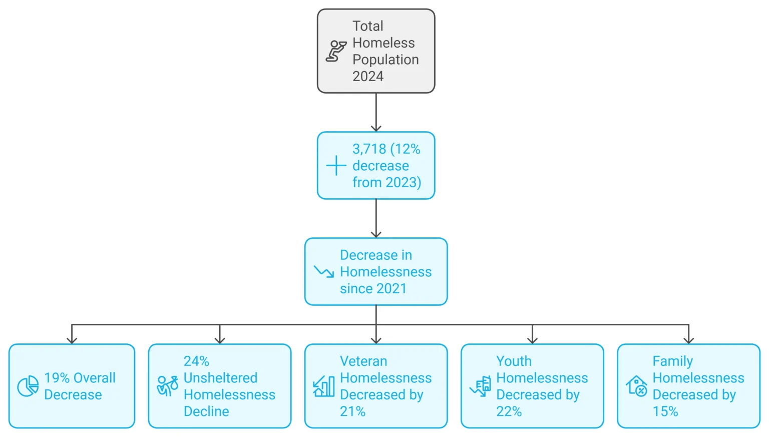 23 Cities with Highest Homeless Population in the US [Report of 2025 ...