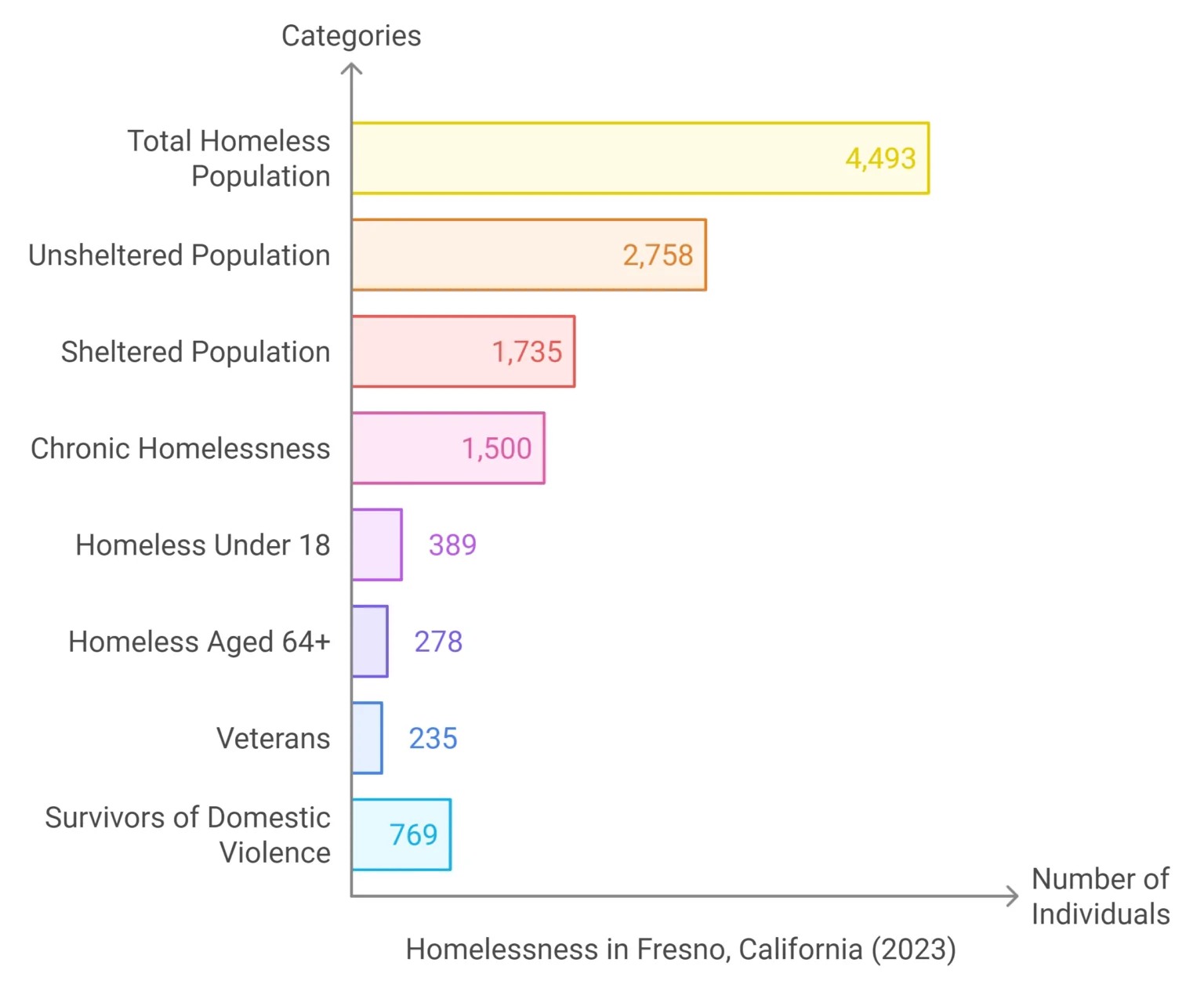 23 Cities with Highest Homeless Population in the US [Report of 2025 ...
