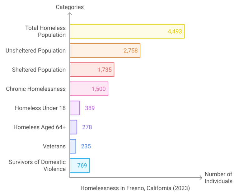 23 Cities with Highest Homeless Population in the US [Report of 2025 ...