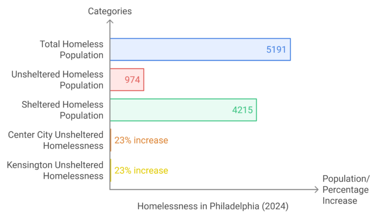 23 Cities with Highest Homeless Population in the US [Report of 2025 ...