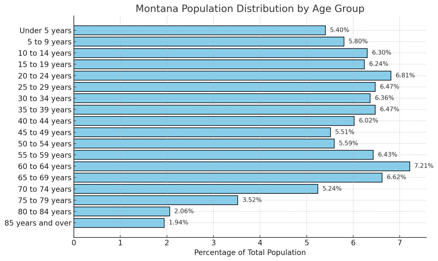 Montana Population: 13 Key Facts for 2025 - North American Community Hub