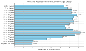Montana Population: 13 Key Facts for 2025 - North American Community Hub