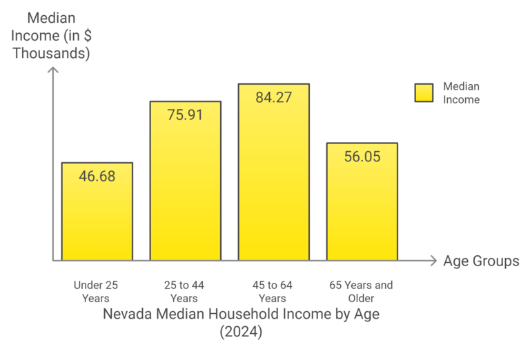 Nevada’s Population in 2025 - Everything You Need to Know - North ...