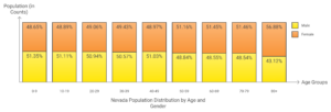 Nevada’s Population in 2025 - Everything You Need to Know - North ...