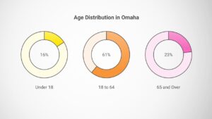 Omaha Population 2025 - Stats You Should Know - North American ...