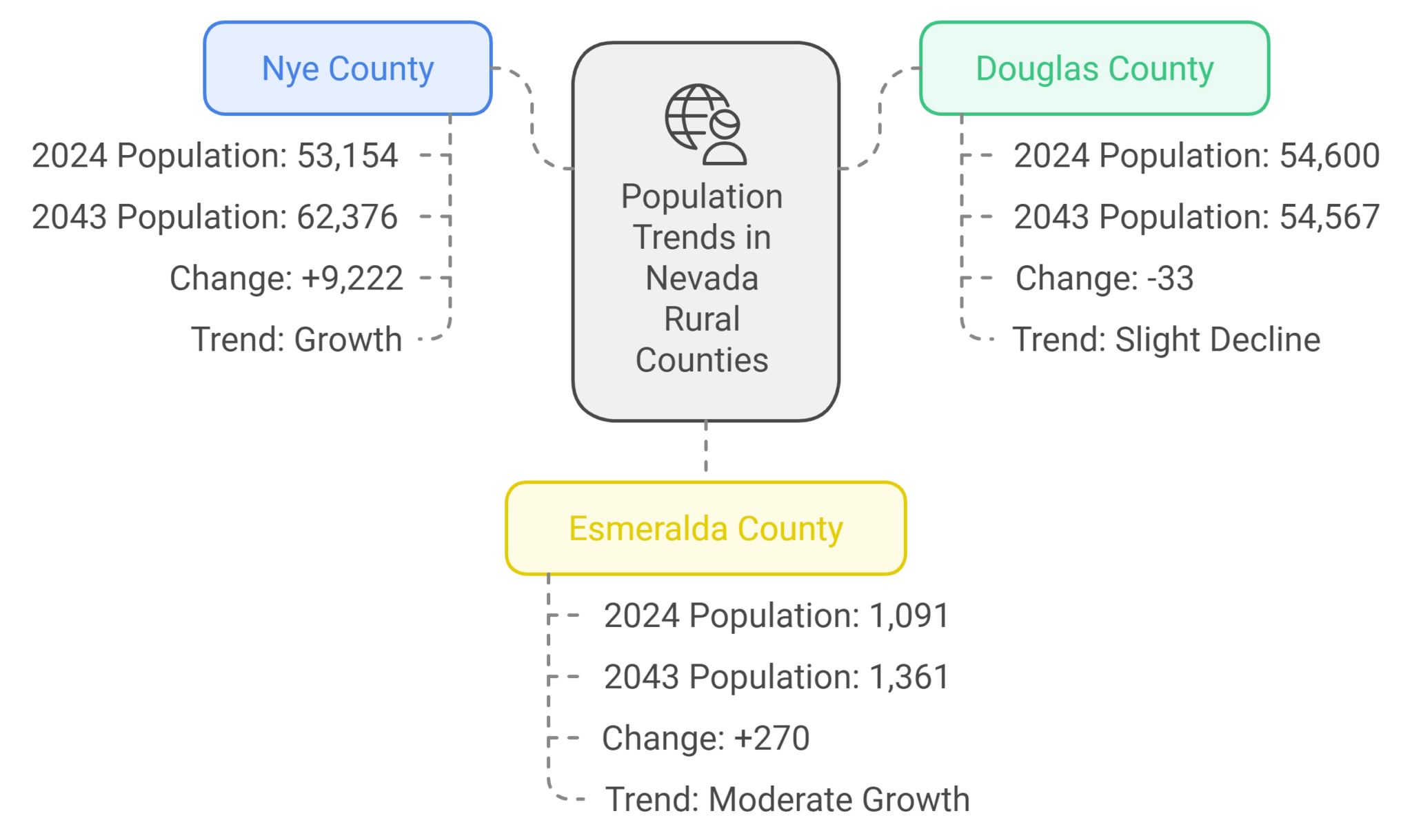 Nevada’s Population in 2025 - Everything You Need to Know - North ...