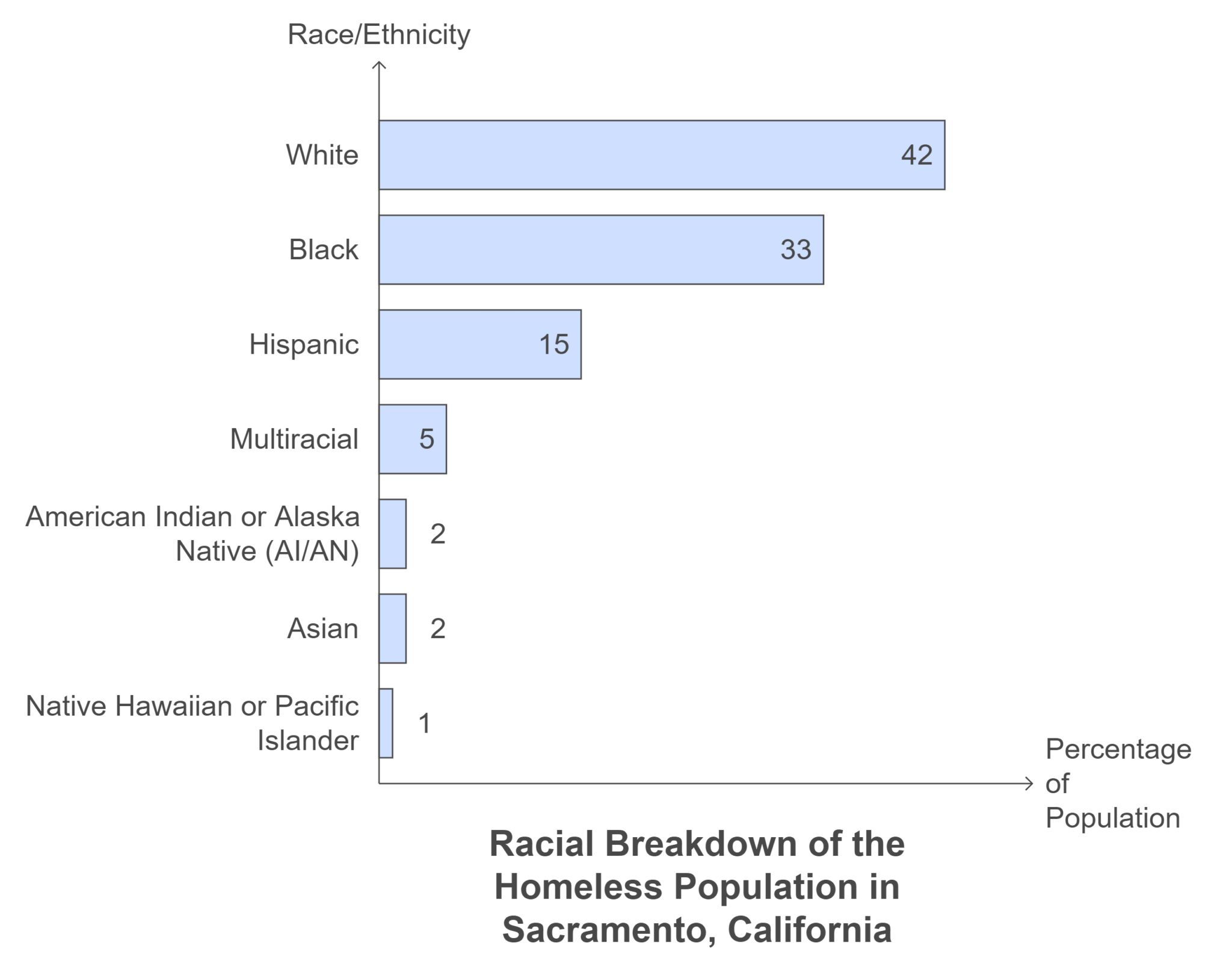 23 Cities with Highest Homeless Population in the US [Report of 2025 ...