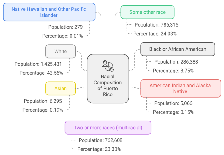 Puerto Rico Population in 2025 - Is It Changing? - North American ...