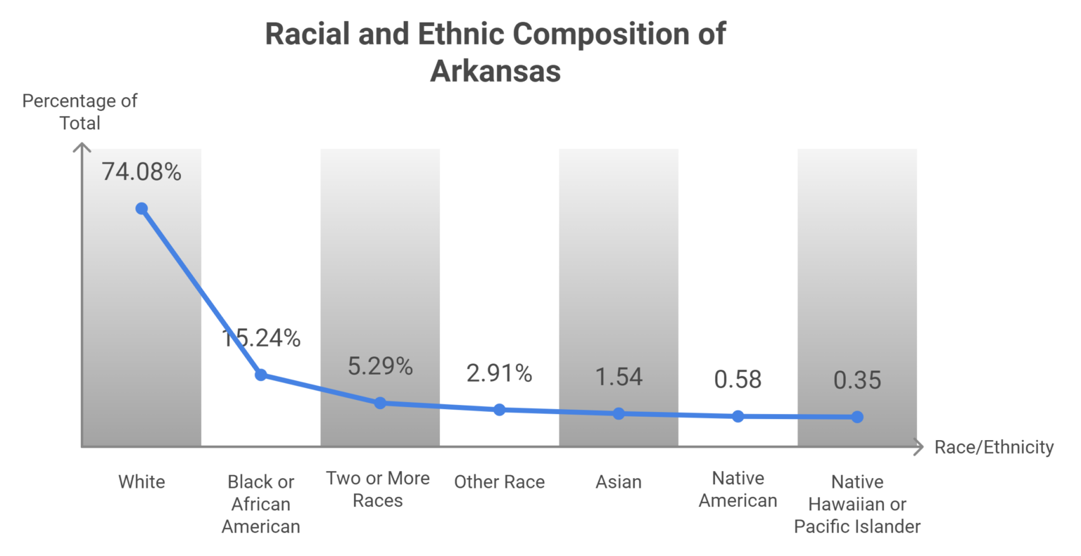 Arkansas’ Population in 2024 - Everything You Need to Know