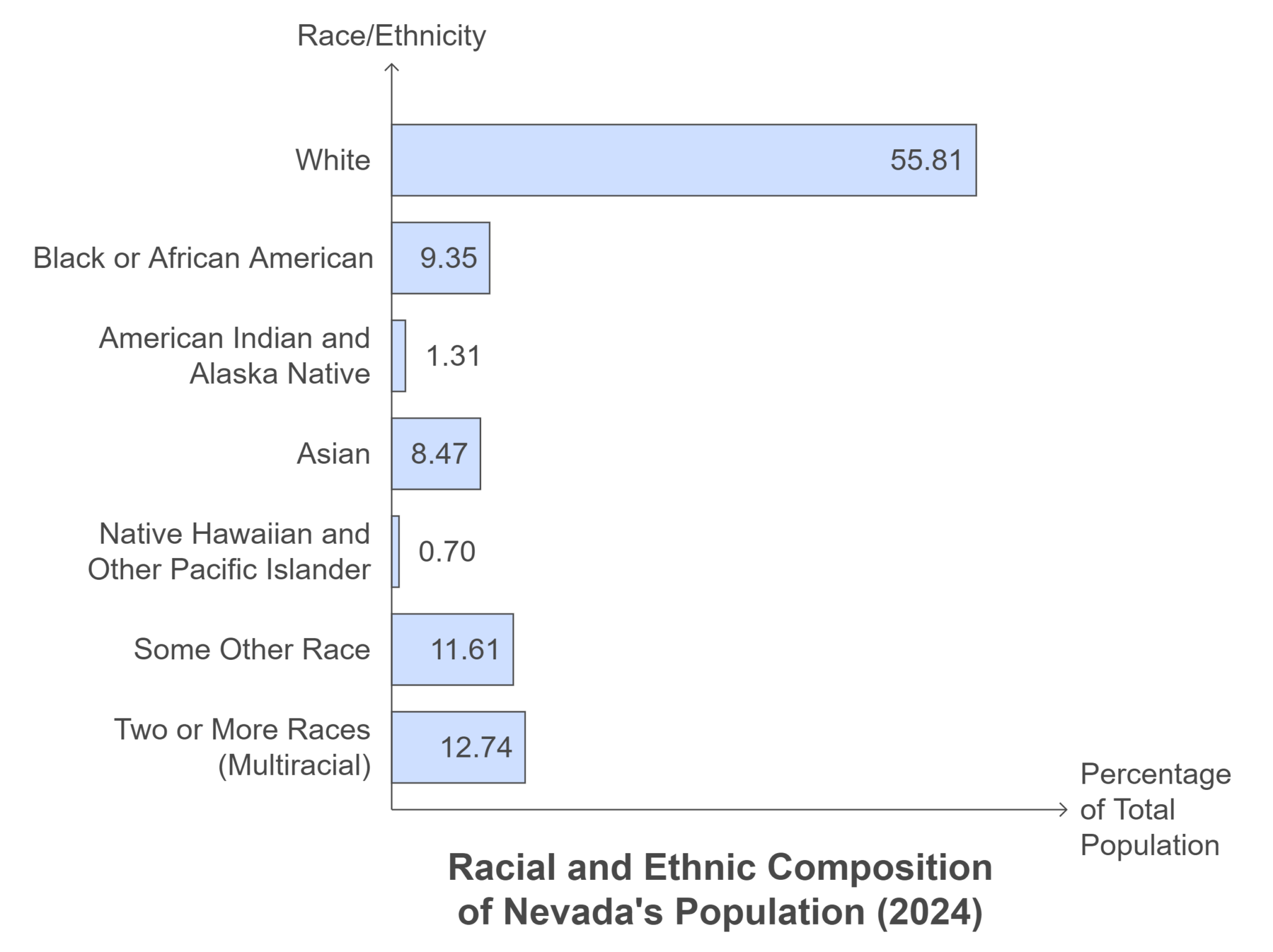 Nevada’s Population in 2025 - Everything You Need to Know - North ...