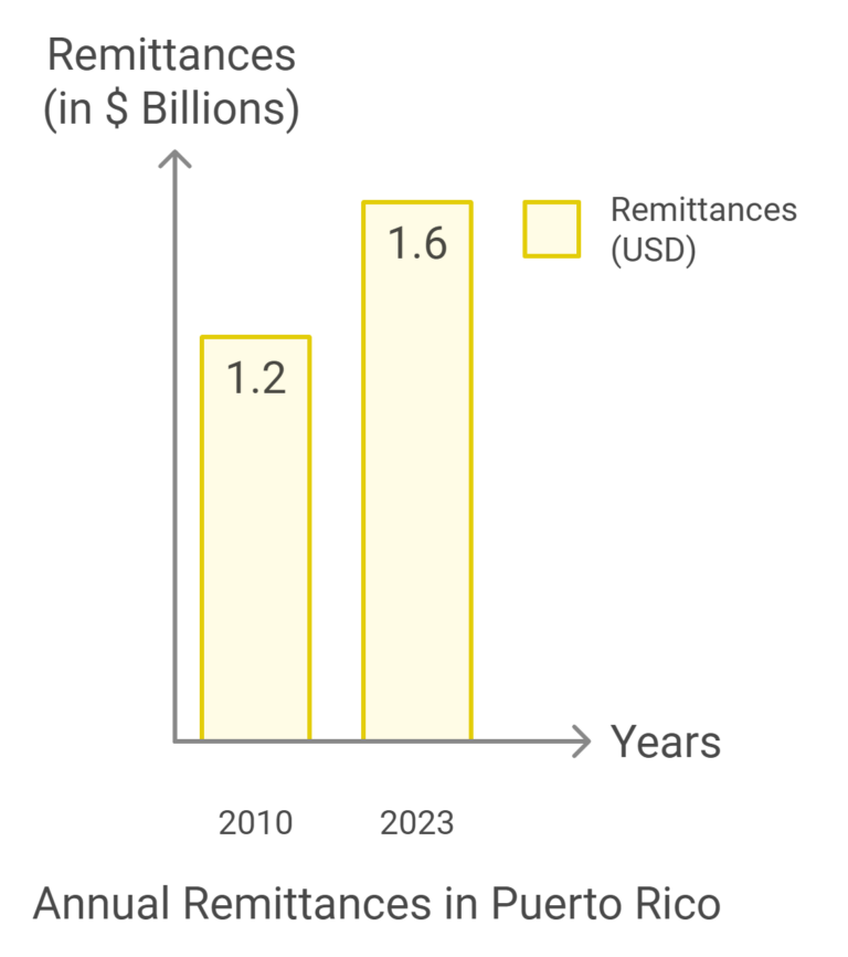 Puerto Rico Population in 2025 - Is It Changing? - North American Community Hub