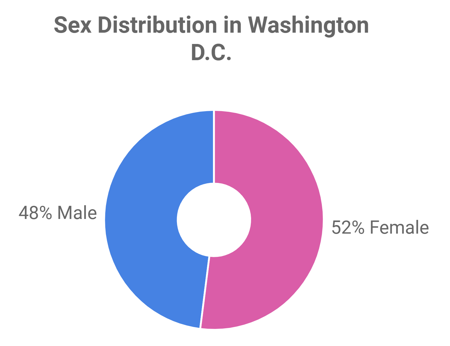 How Washington DC’s Population Has Evolved Over the Last 100 Years ...