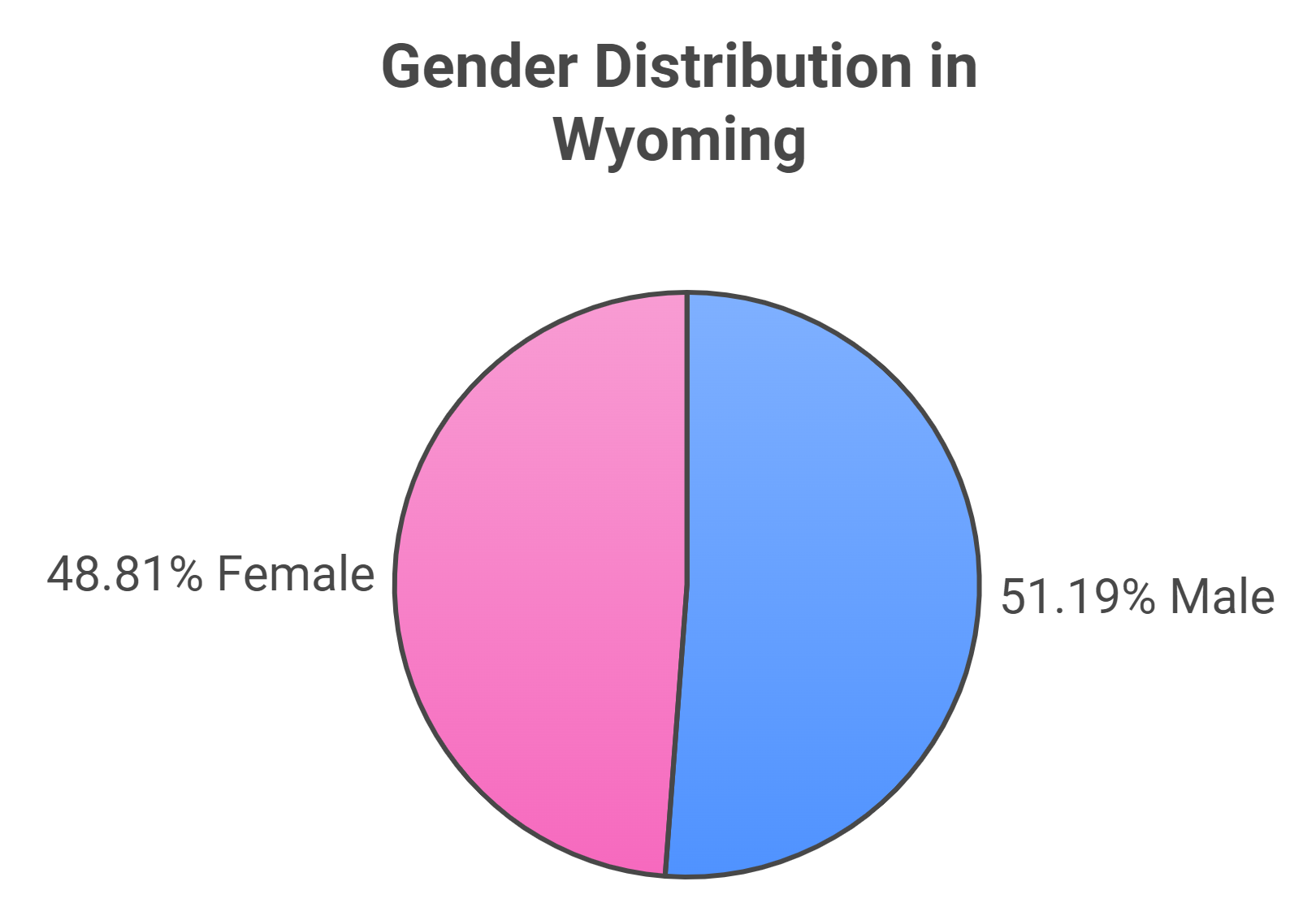 Wyoming Population and How Is It Changing in 2025 - North American ...