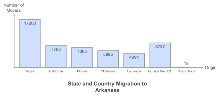 Arkansas’ Population in 2024 - Everything You Need to Know