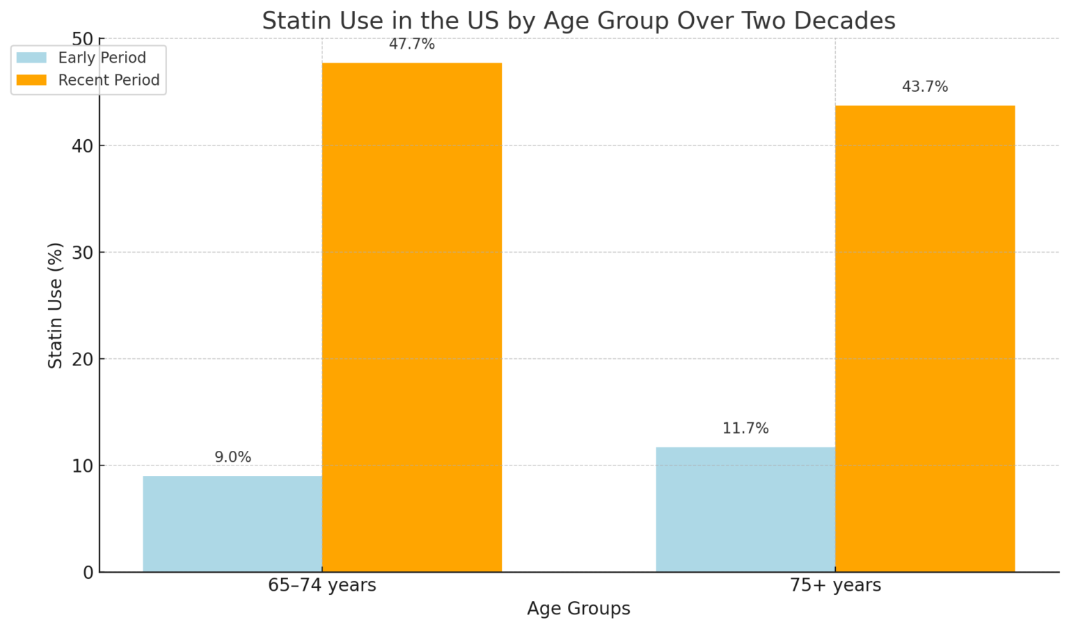 Statistics on Statin Use in The US - The Impact of Age, Gender, and ...