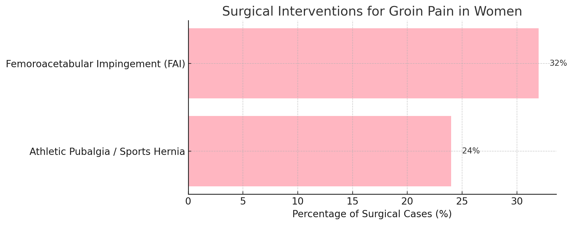 4 Effective Types of Treatments for Groin Pain in Women - North ...