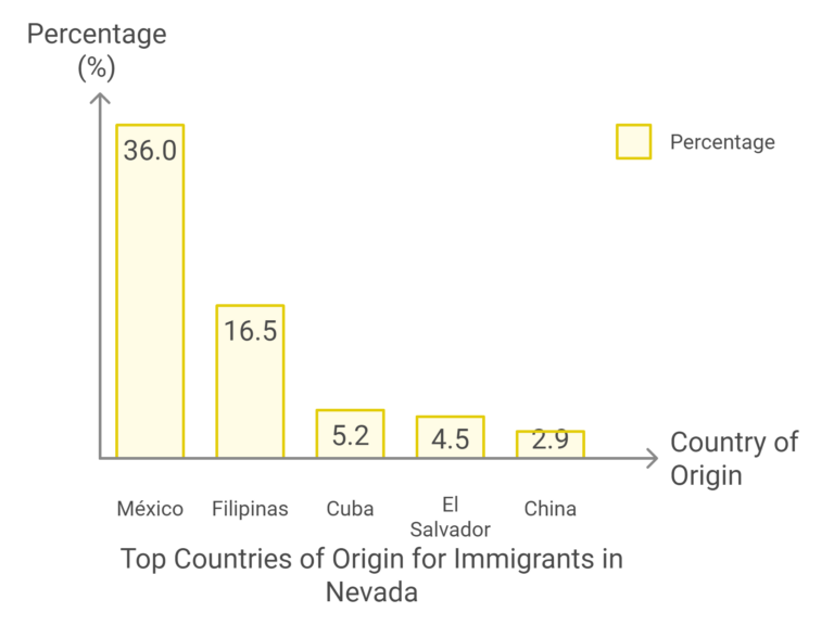 Nevada’s Population in 2025 - Everything You Need to Know - North ...