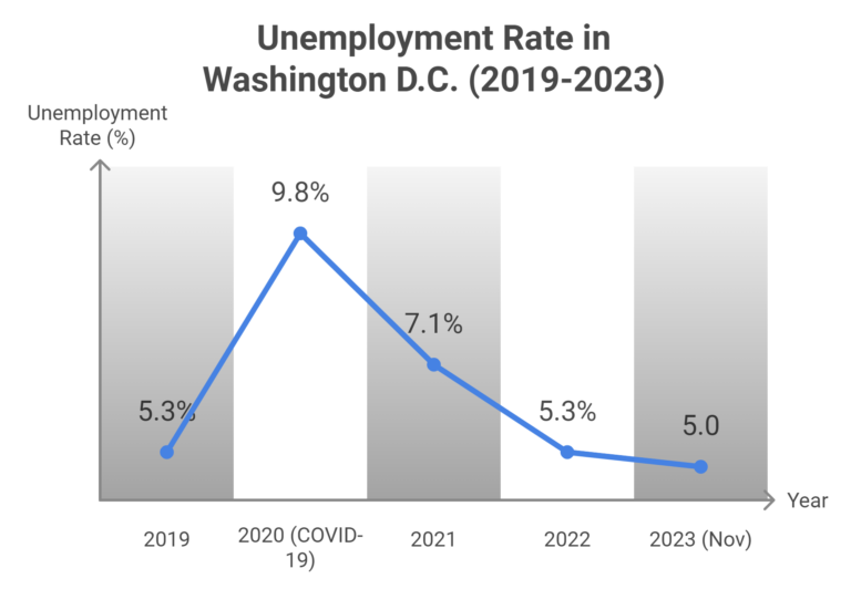 How Washington DC’s Population Has Evolved Over the Last 100 Years ...