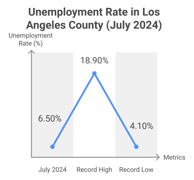 Los Angeles Population 2025 - Current Trends and Projections - North ...