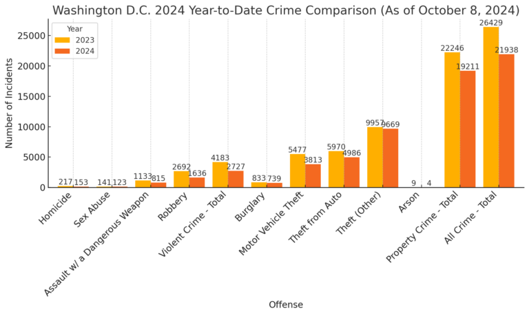 How Washington DC’s Population Has Evolved Over the Last 100 Years ...