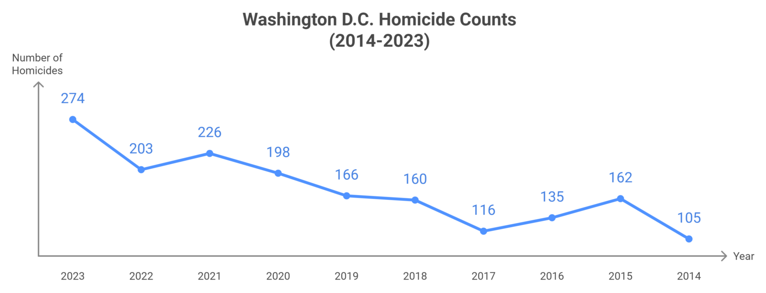 How Washington DC’s Population Has Evolved Over the Last 100 Years ...