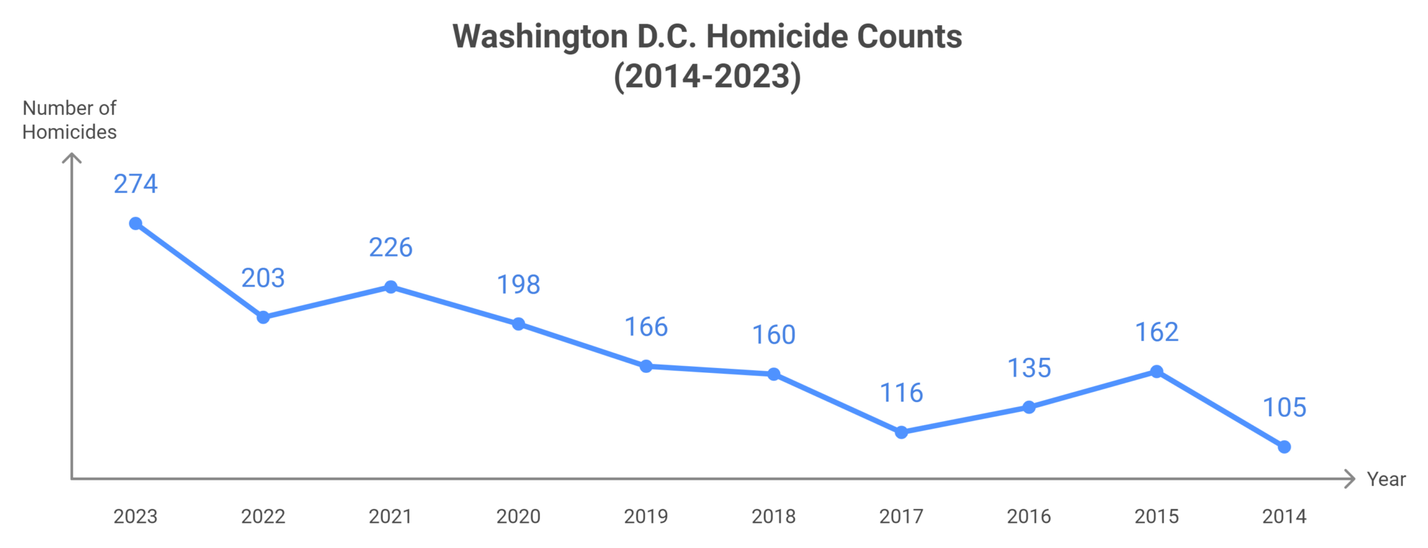 How Washington DC’s Population Has Evolved Over the Last 100 Years ...