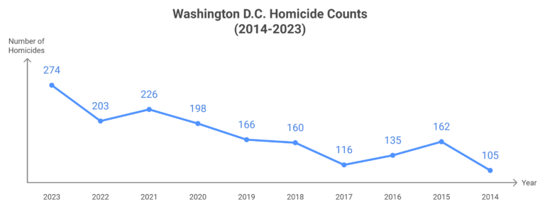 How Washington DC’s Population Has Evolved Over the Last 100 Years - North American Community Hub