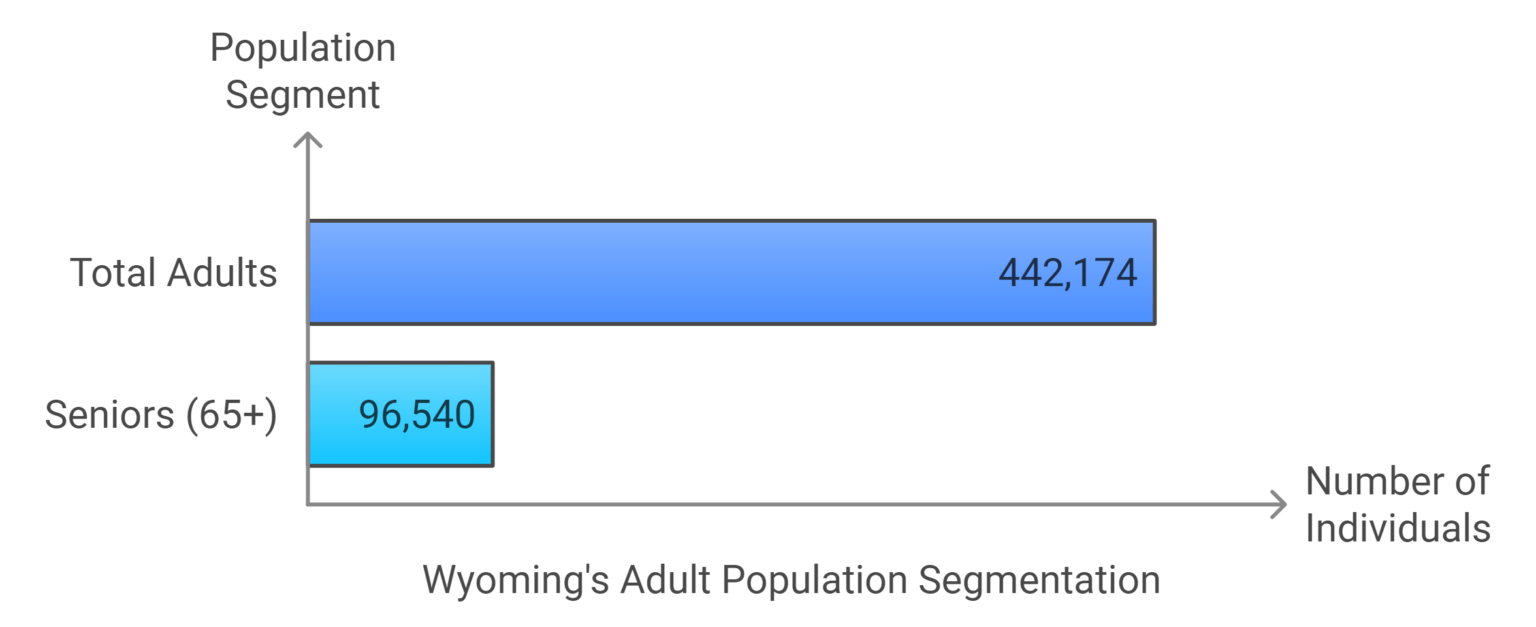 Wyoming Population and How Is It Changing in 2025 - North American ...