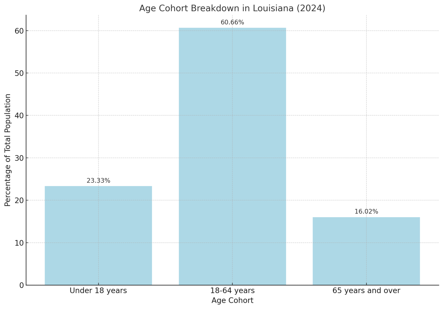 Louisiana Population Data in 2025 - Key Trends and Forecasts - North ...