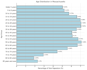 Massachusetts Population in 2025 - What's The Data Telling Us - North ...