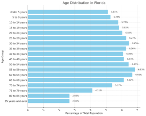 10 Key Facts About Florida’s Population in 2025 - North American ...