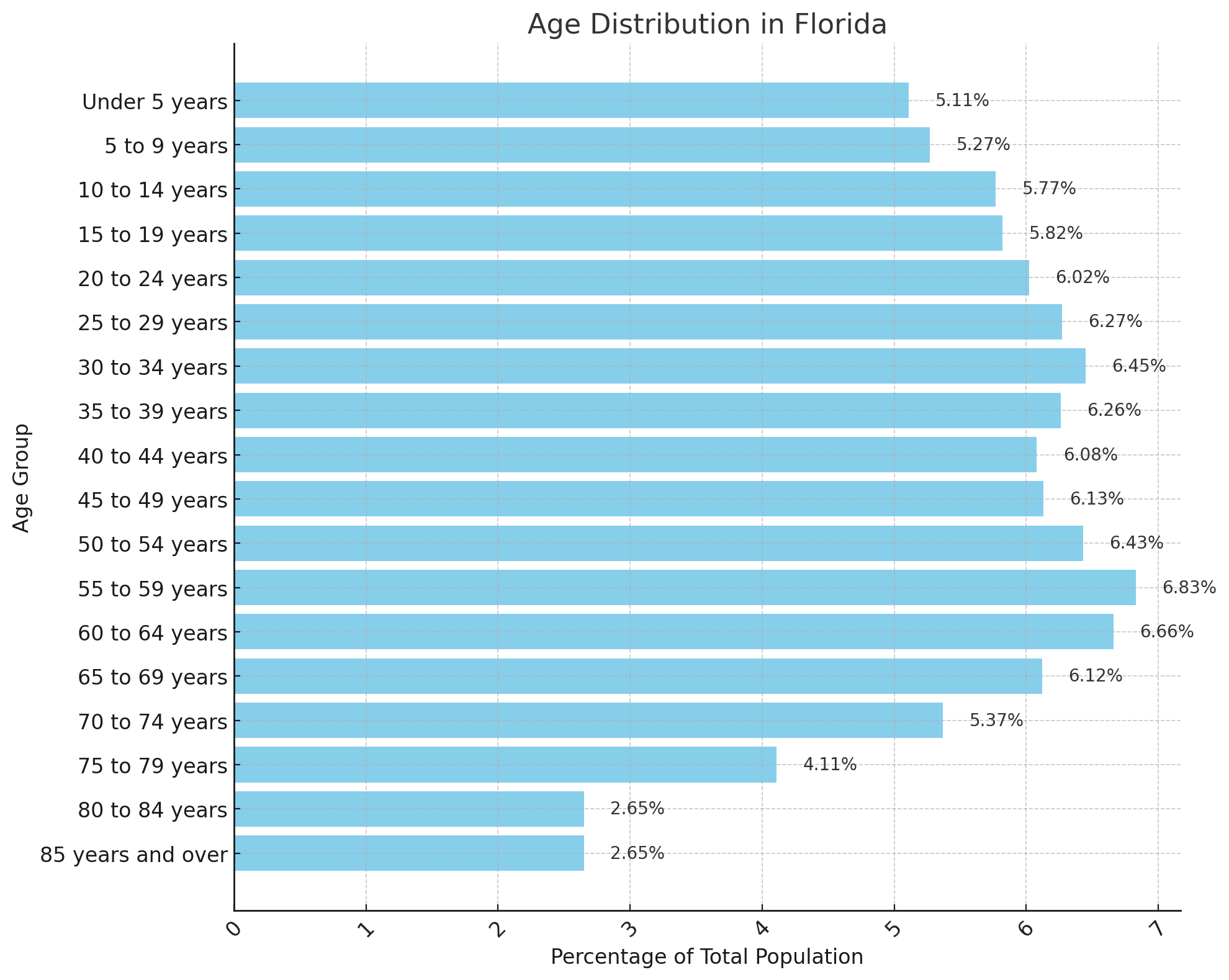 10 Key Facts About Florida’s Population in 2025 - North American ...