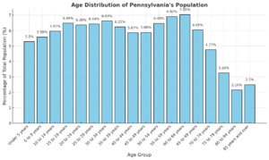 Closer Look at Population of Pennsylvania in 2025 - North American ...