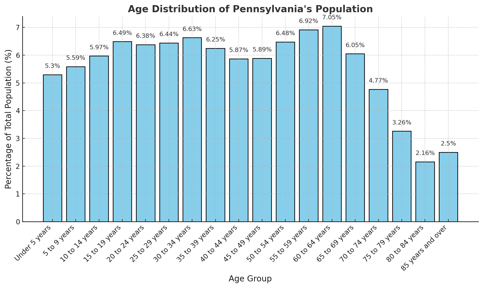 Closer Look at Population of Pennsylvania in 2025 - North American ...