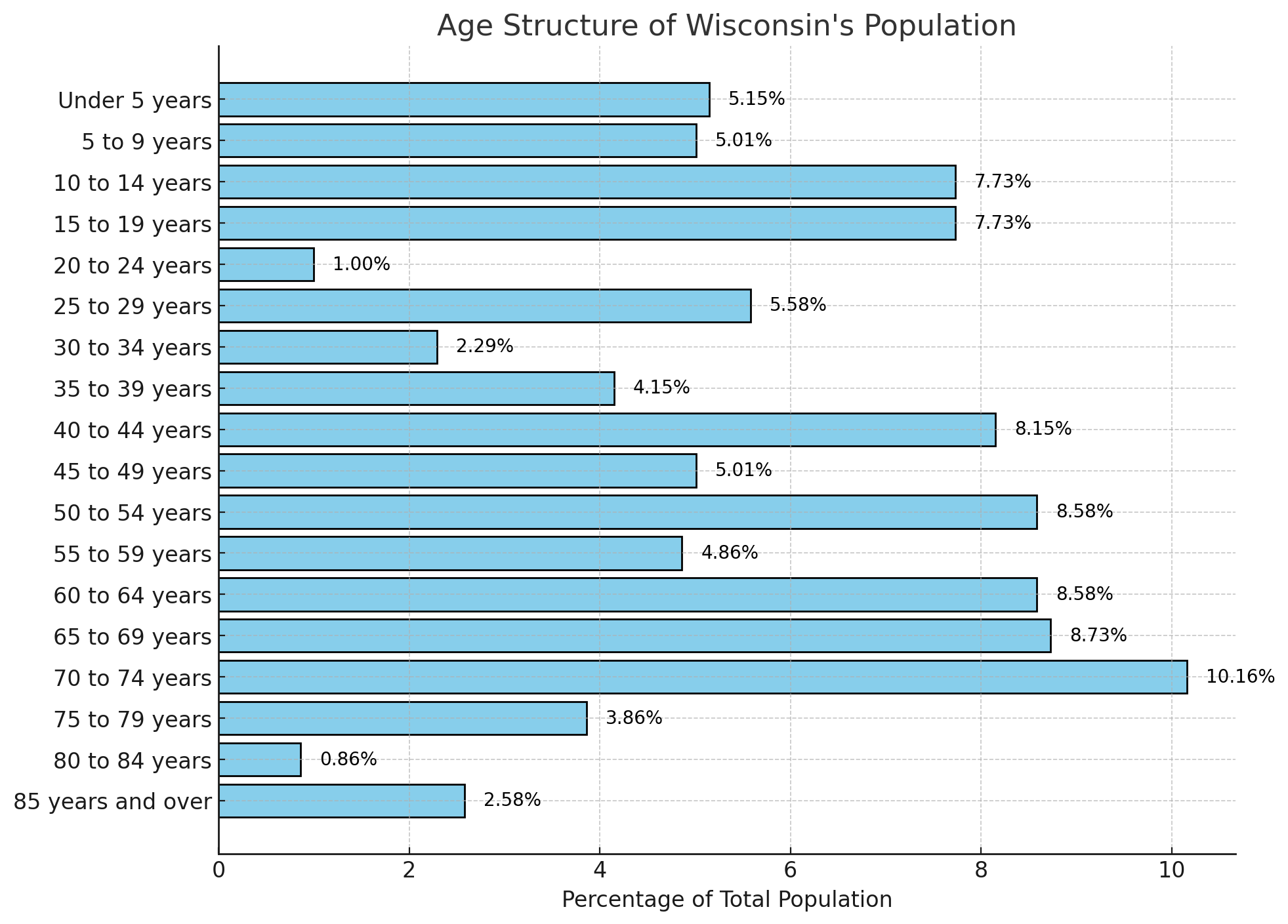 Wisconsin’s Population Data in 2025 - Key Insights and Analysis - North ...