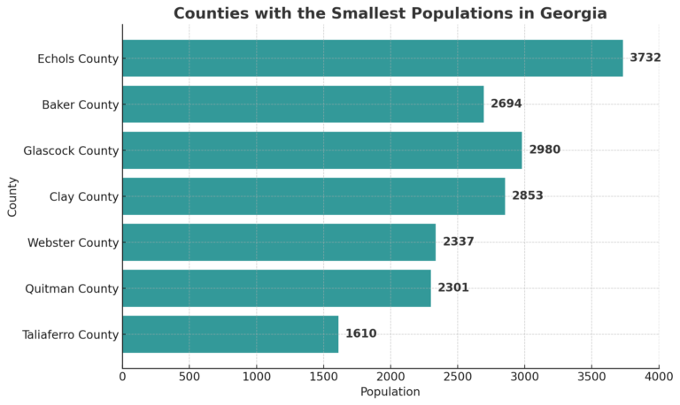Georgia’s Population in 2025 - Data-Driven Analysis - North American ...
