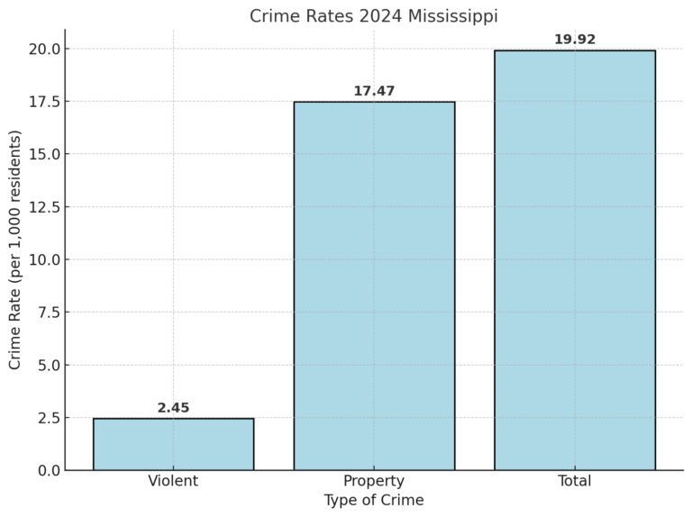 What Is Mississippi’s Population in 2025? - North American Community Hub