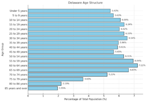 Delaware’s Population in 2025 - Key Demographic Trends and Insights ...