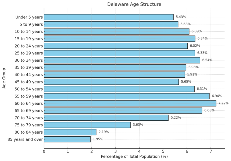 Delaware’s Population in 2025 - Key Demographic Trends and Insights ...