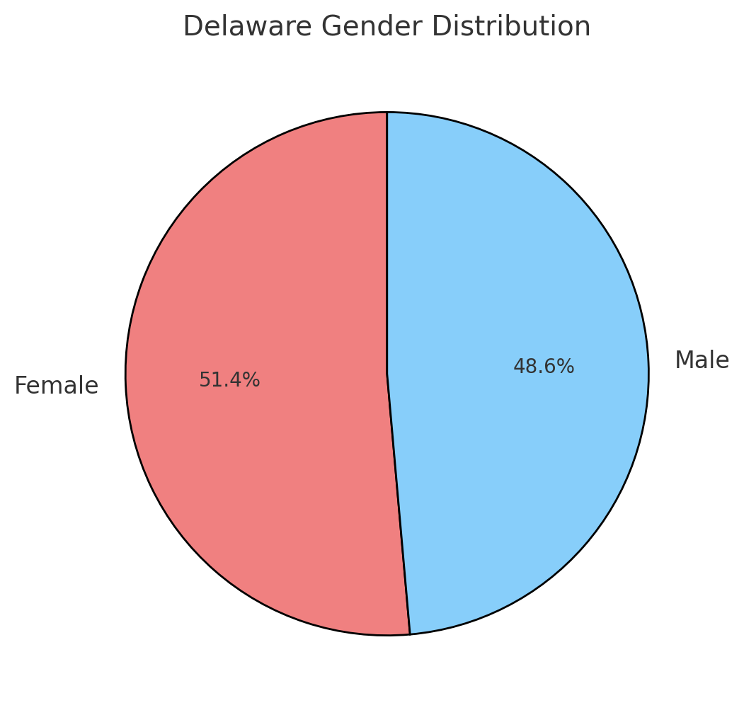 Delaware’s Population in 2025 - Key Demographic Trends and Insights - North American Community Hub
